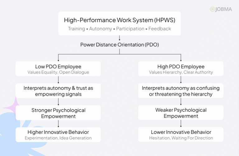 How High-Performance Work Systems Shape Employee Innovation