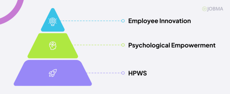 How High-Performance Work Systems Shape Employee Innovation