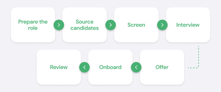 Full Recruitment Cycle Guide (2026): Steps, Tips, and Modern Tools ...